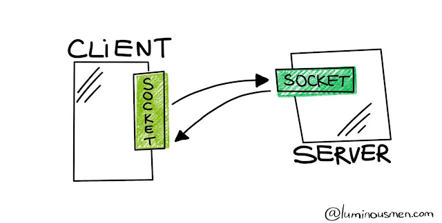 Socket And Socket Programming In Linux Os Environment