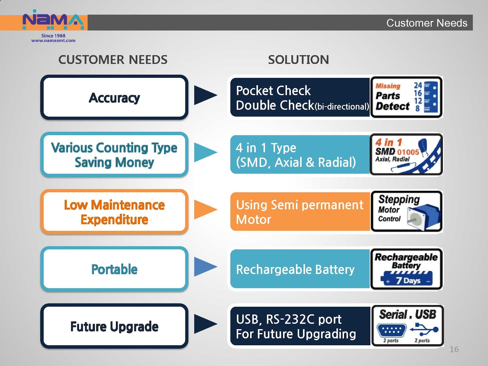 Giga/Giga S chip counter_How to Counting ~ SMD COMPONENT COUNTER