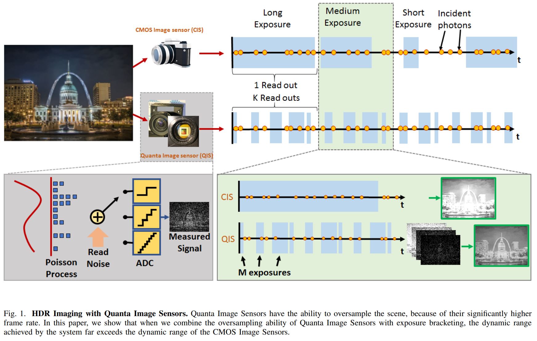 Image Sensors World: Limits of HDR Imaging with Quanta Image Sensors