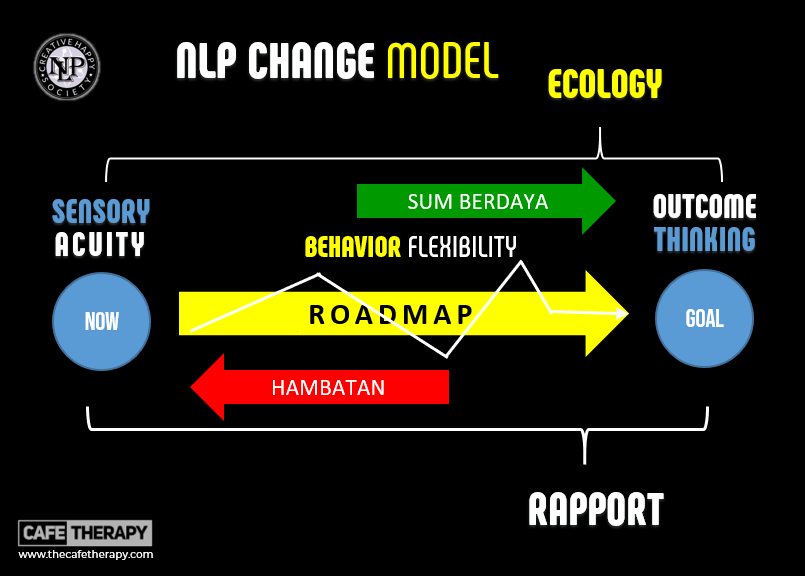 Anda ingin Melakukan Perubahan tapi Masih Bingung Caranya? Coba Prinsip ...