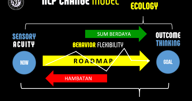 Anda ingin Melakukan Perubahan tapi Masih Bingung Caranya? Coba Prinsip ...
