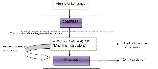 An aid to my Dazzling Students: RISC - CISC