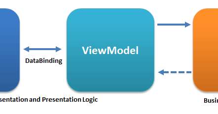 Life and Pi: Model - View - ViewModel ( MVVM ) Architecture