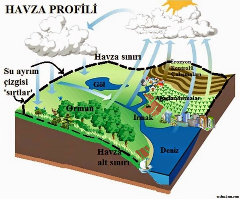 Ulusal Havza Yönetim Stratejisi (UHYS) Nedir? Havza Nedir?