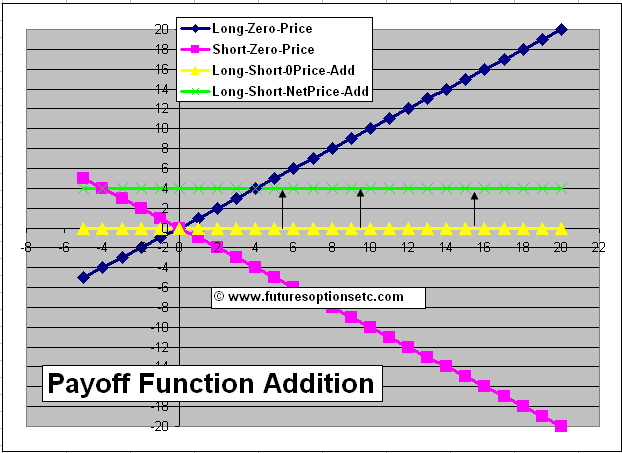 The Mathematics of Payoff Functions: Options, Futures, Derivatives ...