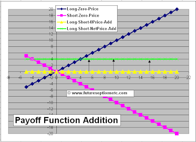 The Mathematics of Payoff Functions: Options, Futures, Derivatives ...