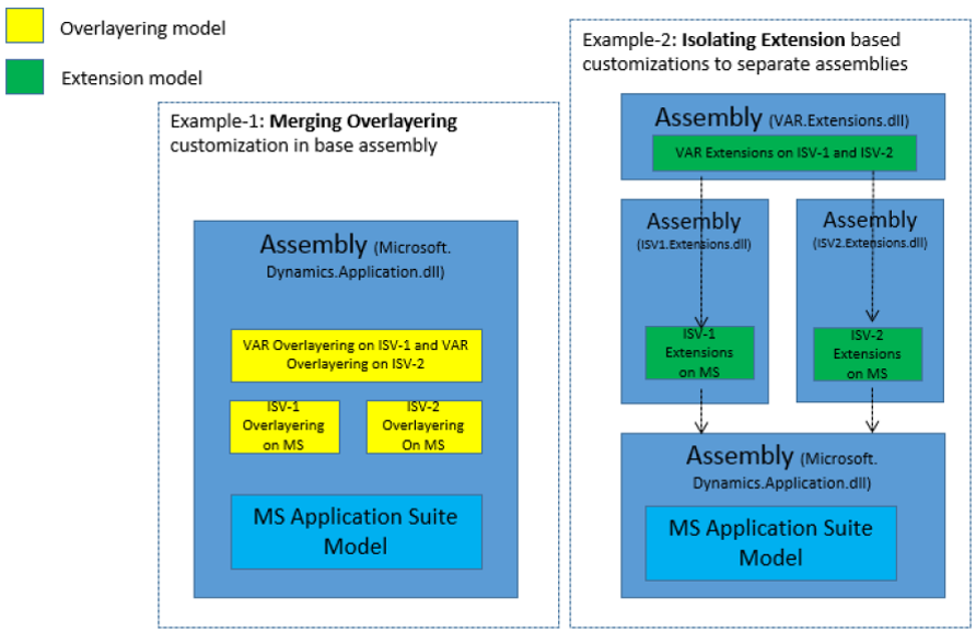 Dynamics AX 7 - Investigations, Designing, Development: Dynamics AX 7 ...