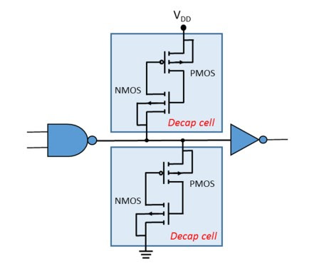 Physical Design - Decap Cells