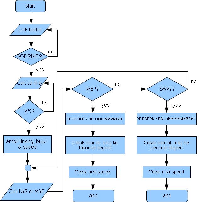 Gudang Ilmu: GPS Tracker Via SMS