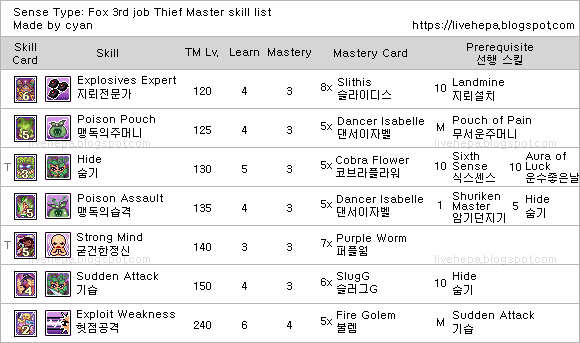 트릭스터 감각형 여우, 사자 스킬 트리 정리 Trickster Sense Type Fox, Lion Skill Guide