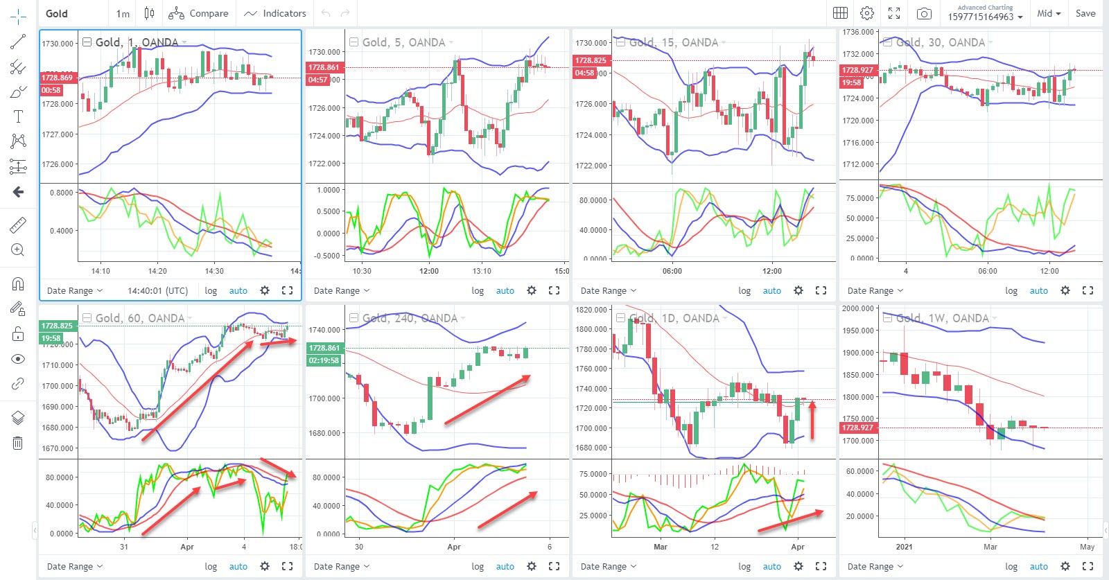 Forex Trading | Forex Signal | Forex Forecast: Gold XAUUSD Chart ...
