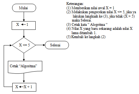 Kumpulan Contoh Flowchart Program Lengkap