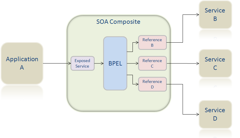 Sathyas Tech Blog Resolving Invalid State Of Soa Composite