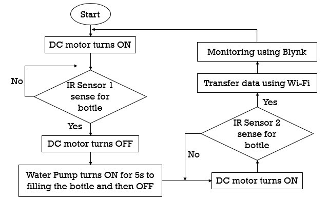 AUTOMATIC BOTTLE FILLING MACHINE : Week 10