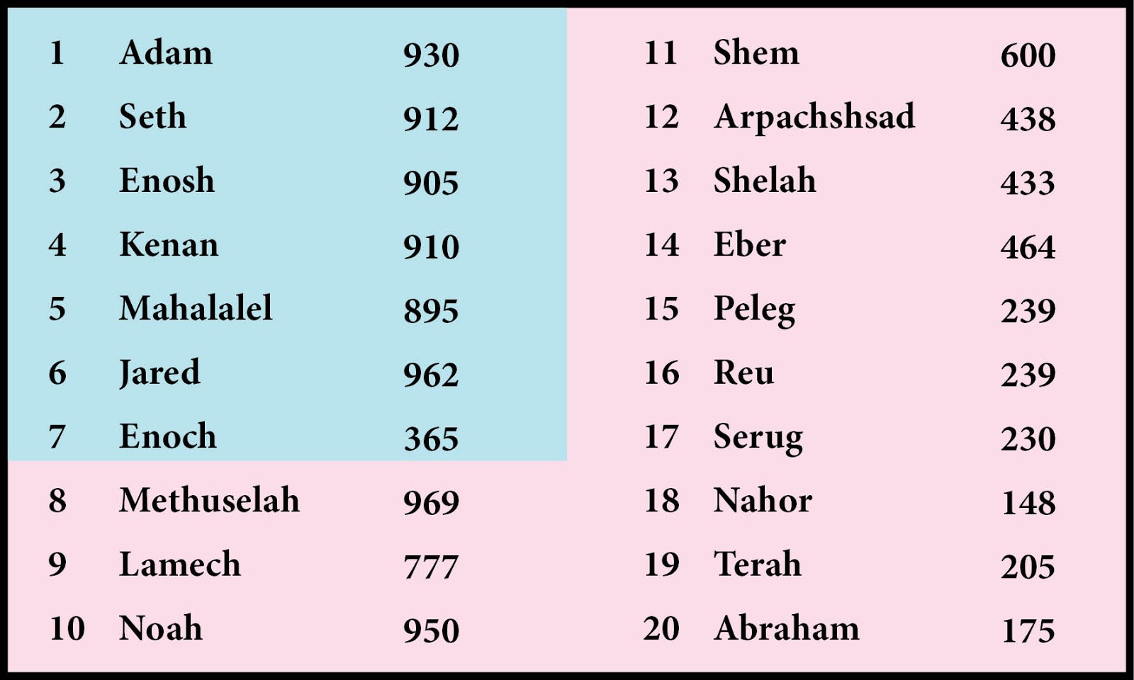 Secrets in the Bible: THE PATRIARCH'S OLD AGES