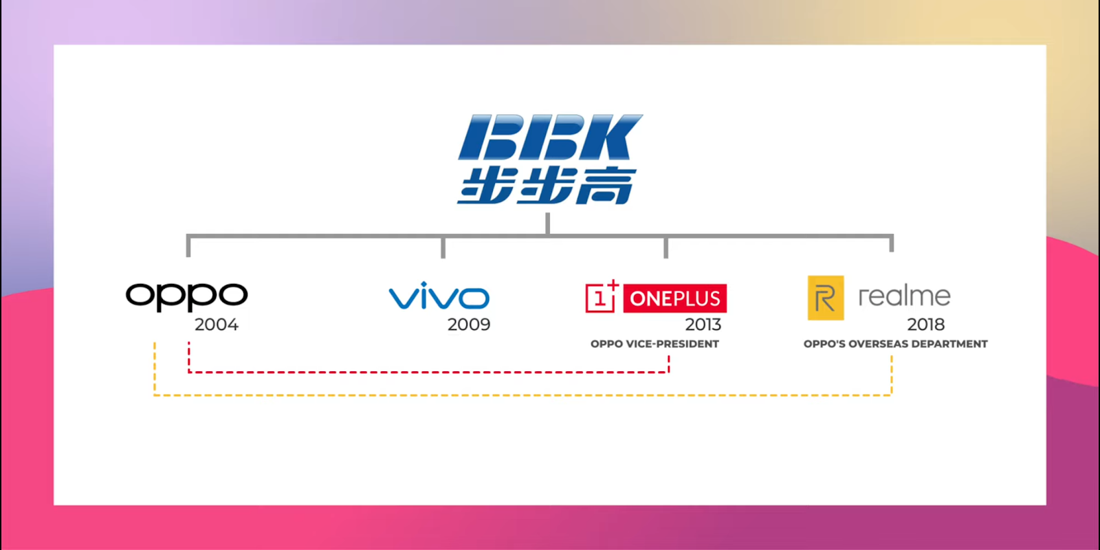 " BBK Electronics is leading Indian Market and competing against Xiaomi ...