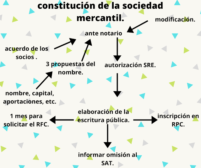 Infografia: Sociedades Mercantiles Y Su Constitución