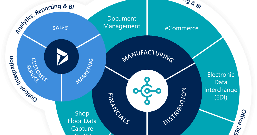 Microsoft Dynamics AX Overview