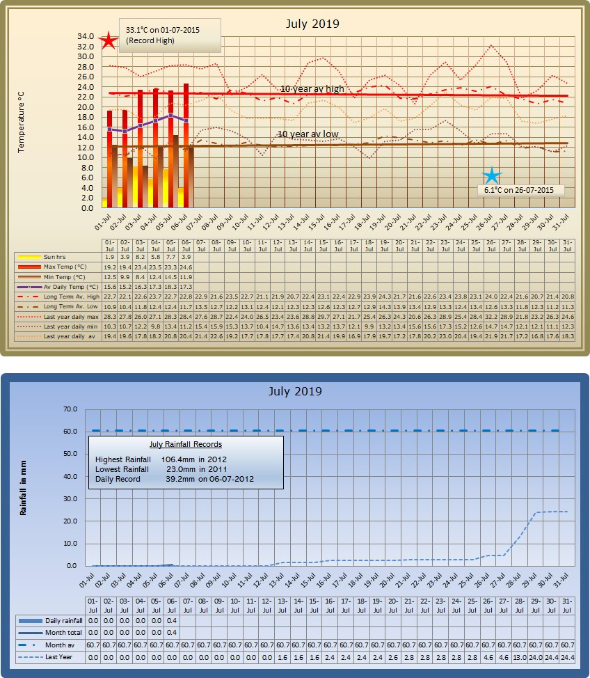 A Gardener's Weather Diary: Average Weather and Tomato Problems