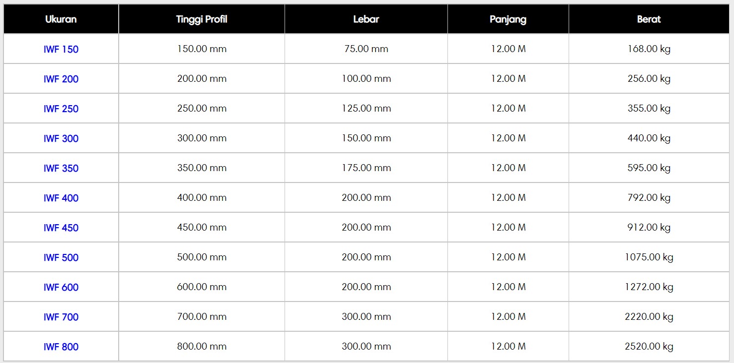 Pengertian dan Fungsi Profil Baja IWF - Sarjana sipil