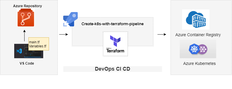 Creating Kubernetes Cluster With Azure Devops And Terraform ~ Cloud
