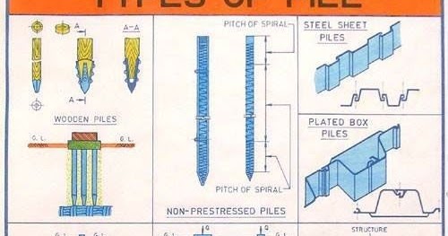 Types of Pile Foundation - CIVIL TECHNICAL CLUB