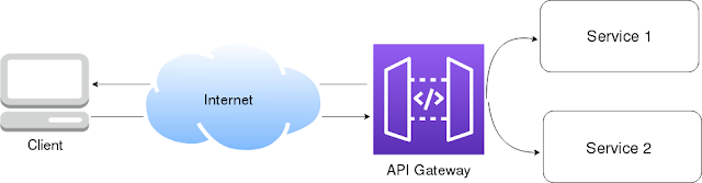 Basic API Development Part 1 - Importance, Theory and Hands-on with ...