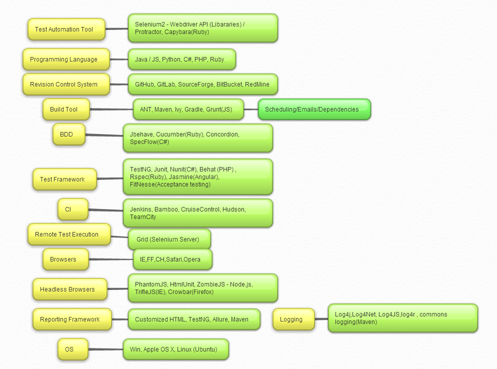 Test Automation Framework Structure