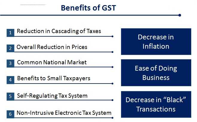 A Brief Introduction to Goods and Services Tax in India - GST Guide