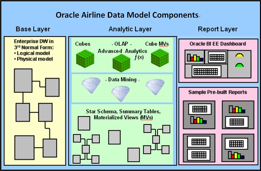 Oracle Airline Data Model