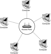 Network Topologies