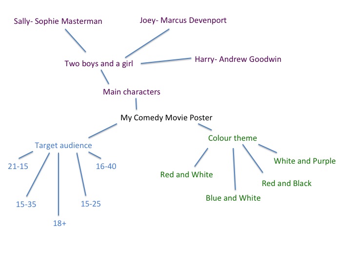 Sophie's Graphic Design Blog: Mind Map Of My Movie Poster