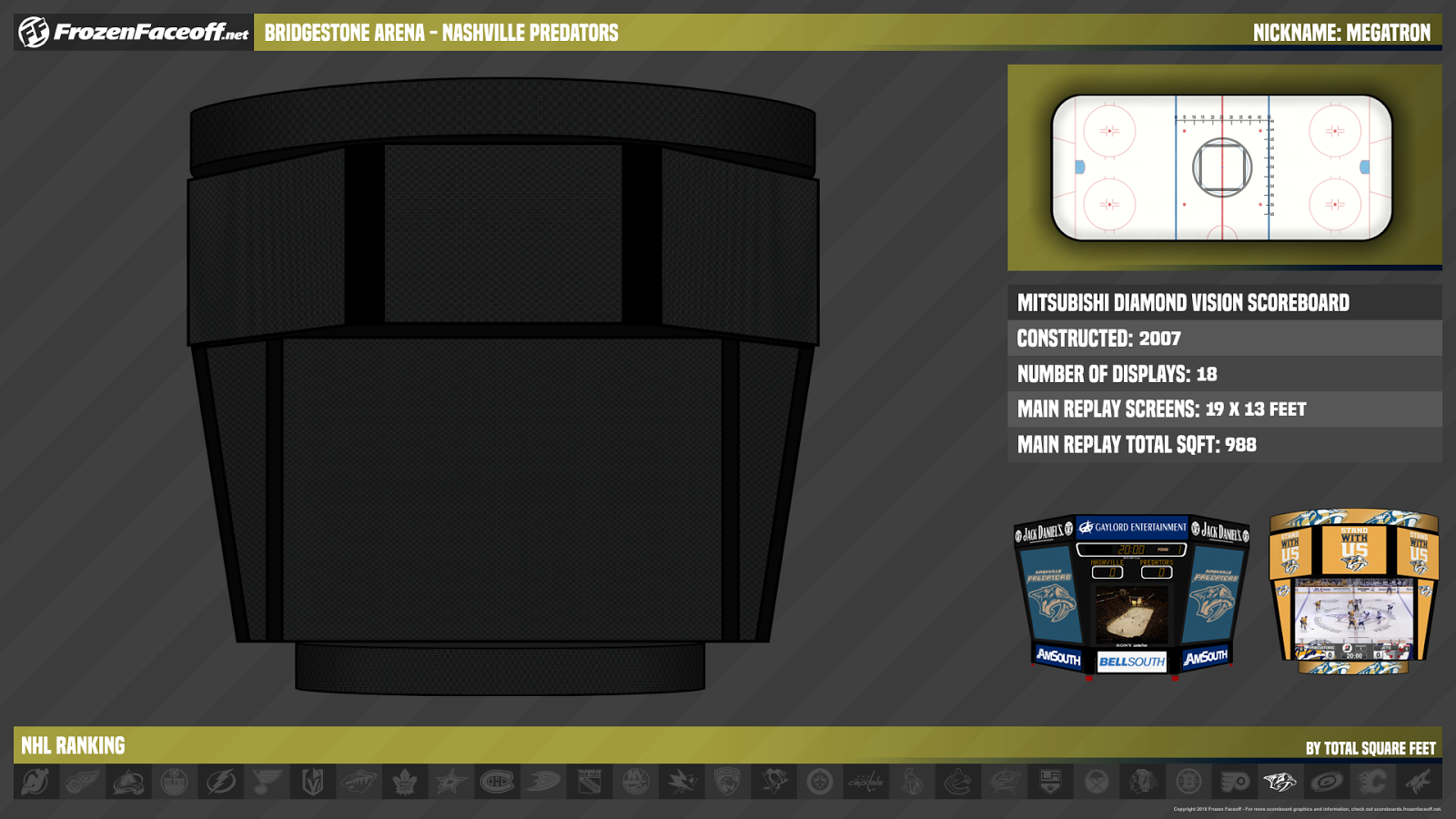 Nashville Predators 2007-2019 - The Faceoff | Scoreboards