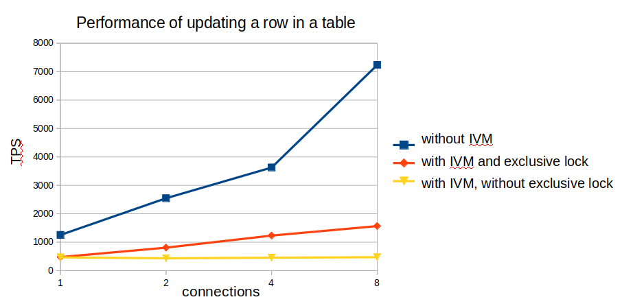 Walking In And Around Postgresql Implementing Incremental View Maintenance For Postgresql Part Ii