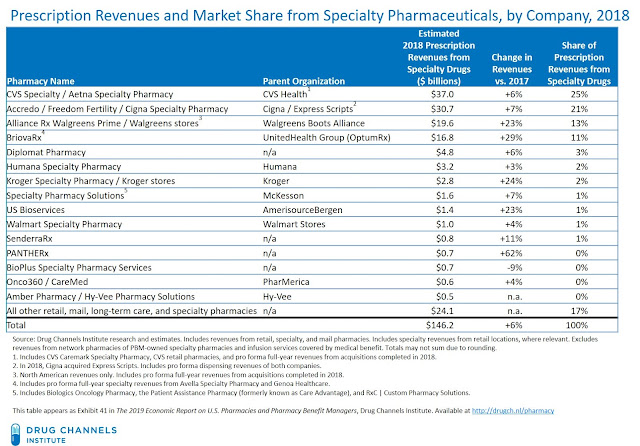 Drug Channels: The Top 15 Specialty Pharmacies of 2018: PBMs Keep Winning
