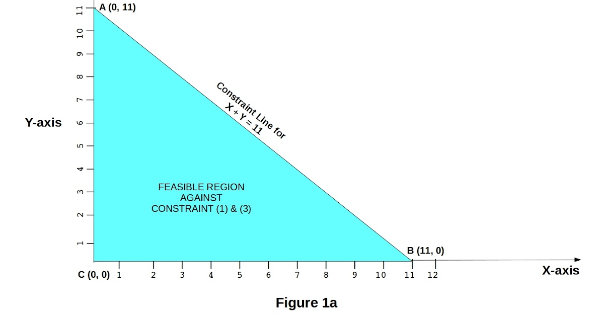 Operation Research: Graphical Method(using Corner Point) for LP Problems