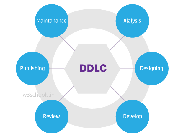 Document Development Life Cycle - DDLC