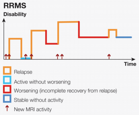 Multiple Sclerosis: Introduction, Defination, Etiology,