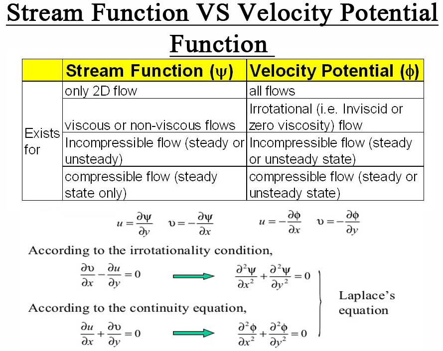 Differential Analysis of Fluid Flow_A