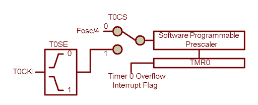 Learn Electronics and Embedded System Programming: Using timer 0 module ...