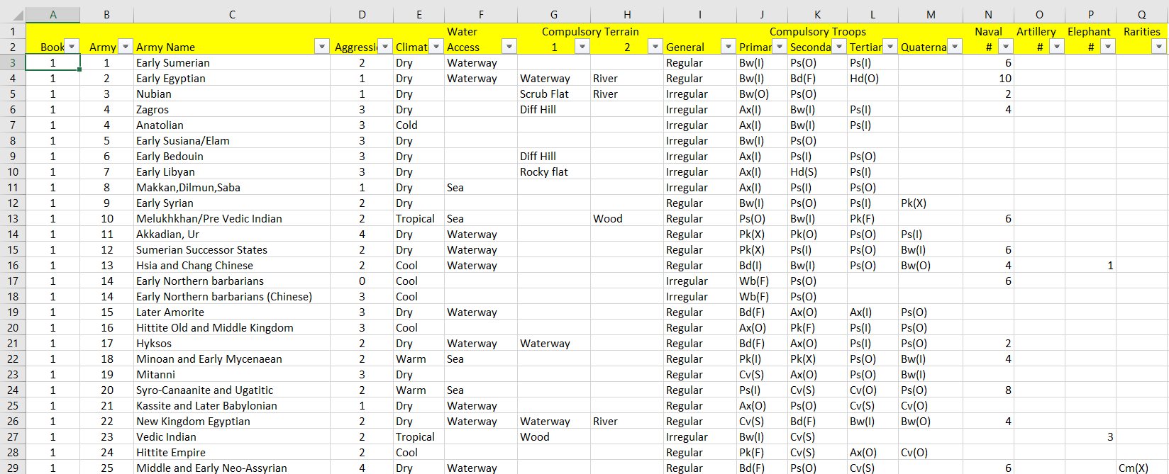 DBMM New Zealand : Summary of every army list - spreadsheet created by ...