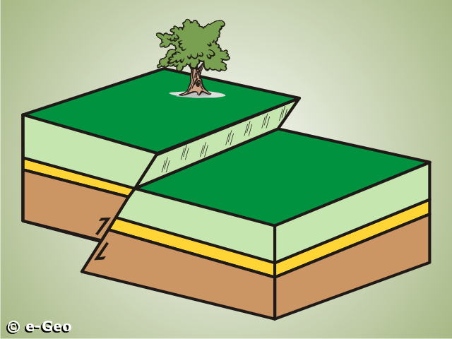 Ciências Naturais: Tipos de Falhas e Dobras