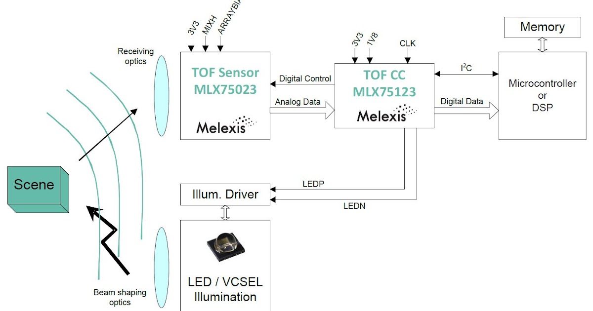 Image Sensors World: Melexis Integrates ToF System onto 2 Chips