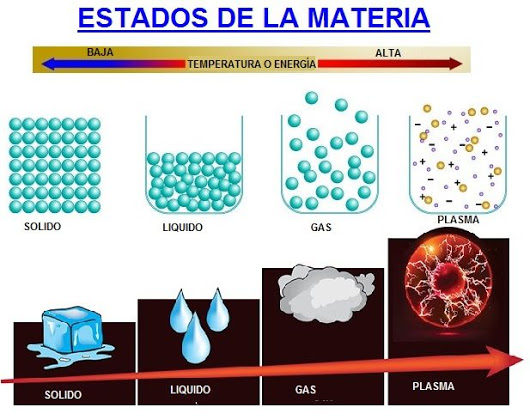Cambios de Estado de la Materia