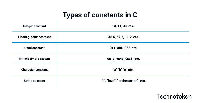 Tokens in C/C++ - Technotoken
