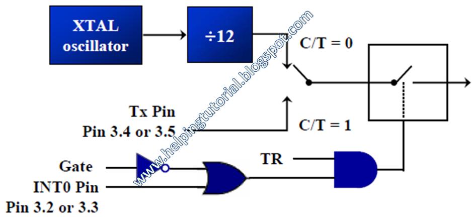 Helping Tutorial: TIMER and COUNTER PROGRAMMING