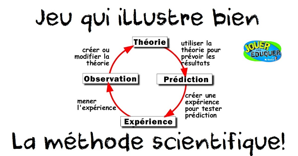 CULTURE SCIENTIFIQUE 4ºA: LA MÉTHODE SCIENTIFIQUE