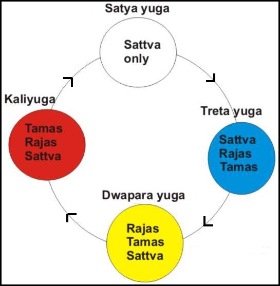Decode Hindu Mythology: Yuga of Misery Yuga of Mercy
