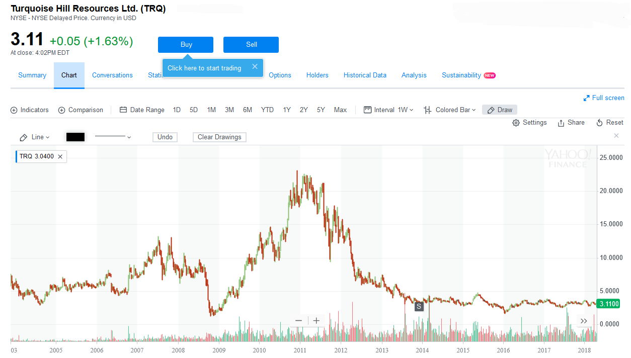 My Corner A.Чулуунбатын блог: NYSE:TRQ Turquoise Hill Resources Ltd ...