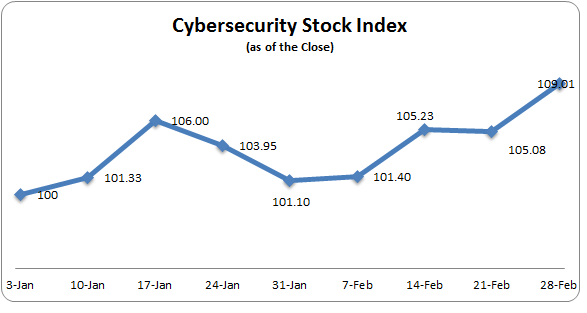 Cybersecurity Stocks Climbed 9% During First Two Months of 2014 ...